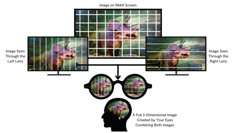 The Technology and Innovation Behind IMAX - Pacific Science Center