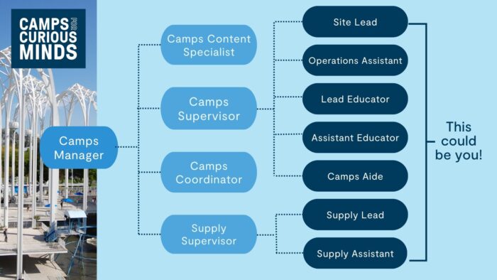 Join Our Team at Camps for Curious Minds This Summer! - Pacific Science ...